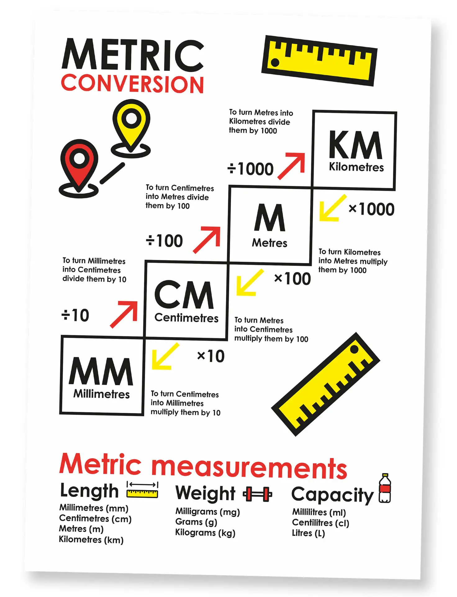 Metric Conversion poster - studyblocks.ai